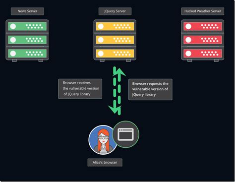 6 front end security basics components with known vulnerabilities