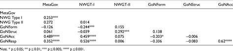 Table 3 From A Multilevel Governance Model For Interorganizational Project Networks Semantic
