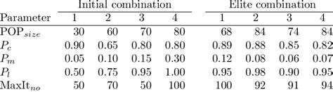 Initial And Elite Parameter Combination Download Scientific Diagram