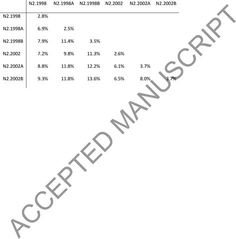 Table 1 From Spatial And Temporal Coevolution Of N2 Neuraminidase And H1 And H3 Hemagglutinin