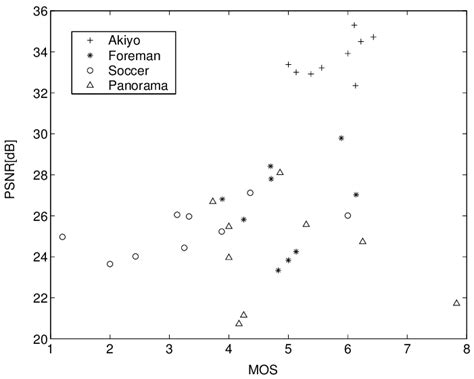 Relation Between MOS And PSNR For Different Video Sequences Download Scientific Diagram