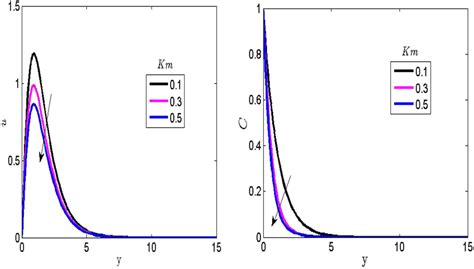Effect Of Chemical Reaction Parameter On Velocity And Concentration Download Scientific Diagram