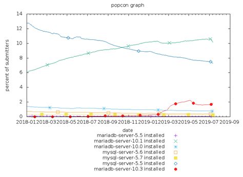 Debian Released With Mariadb Mariadb Org
