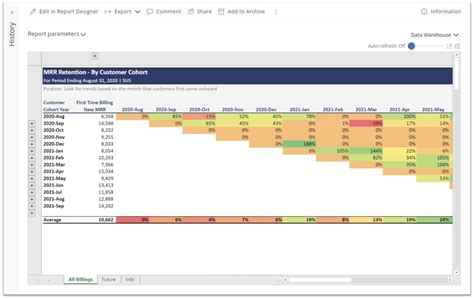 Mrr Retention Waterfall Report For Saas Companies Using Dynamics 365