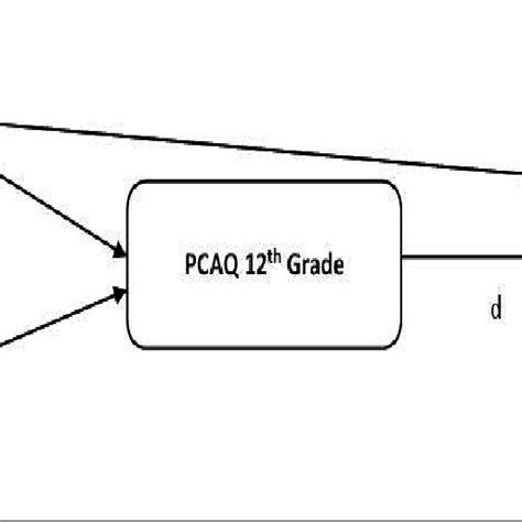 General Model Of Pcaq Effect On Subsequent Substance Use Download