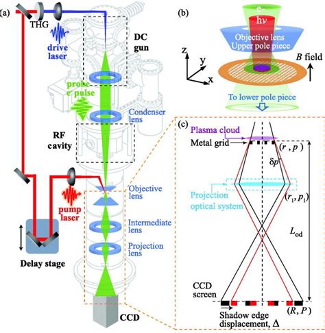 Ultrafast Electron Microscope System For Imaging Plasma Dynamics A