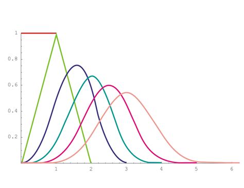 Probability Where Gaussian Random Distribution Came From Mathematics Stack Exchange