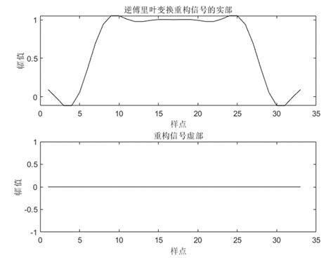 【信号重构】经傅里叶逆变换 ifft 后得到实数序列 含matlab程序 matlab傅里叶逆变换 csdn博客
