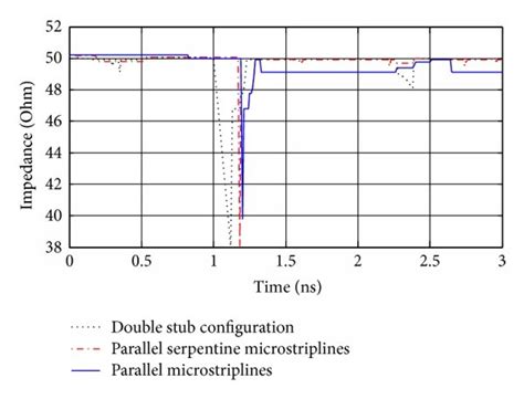 Characteristic Impedance Profile Download Scientific Diagram