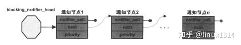 Linux 内核通知链函数具体使用 知乎
