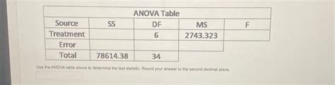 solved use the anova table above to determine the sum of
