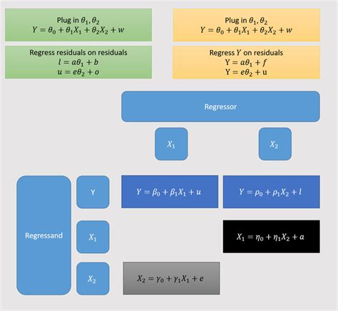 Taking The Voodoo Out Of Multiple Regression
