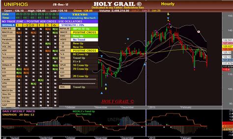 Tech Bulls Macd Daily Weekly Amibroker Afl
