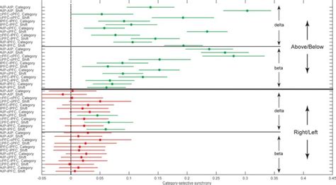 figures and data in synchronous beta rhythms of frontoparietal networks