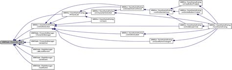 Openmw Mwstate Character Class Reference