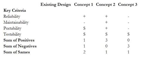 The Pugh Matrix Gemba Academy