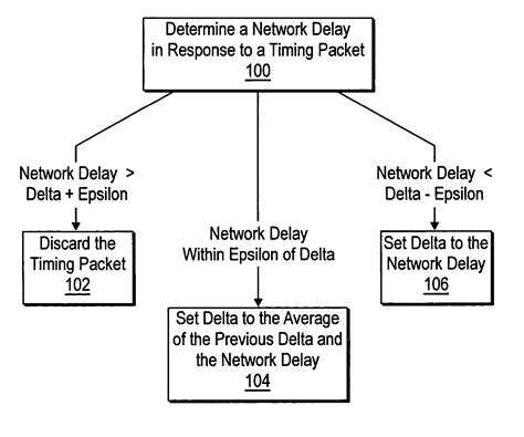 removing delay fluctuation in network time synchronization eureka
