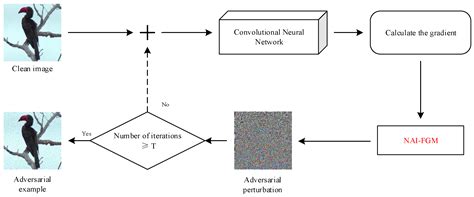Boosting Adversarial Attacks With Nadam Optimizer