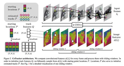 논문리뷰 Cotracker It Is Better To Track Together Marvelcode