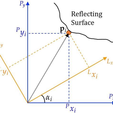 a 2d illustration of the transformation of the coordinates of a