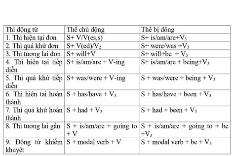 Dạng Bị Động Khái Niệm Cấu Trúc Và Cách Dùng Trong Tiếng Anh