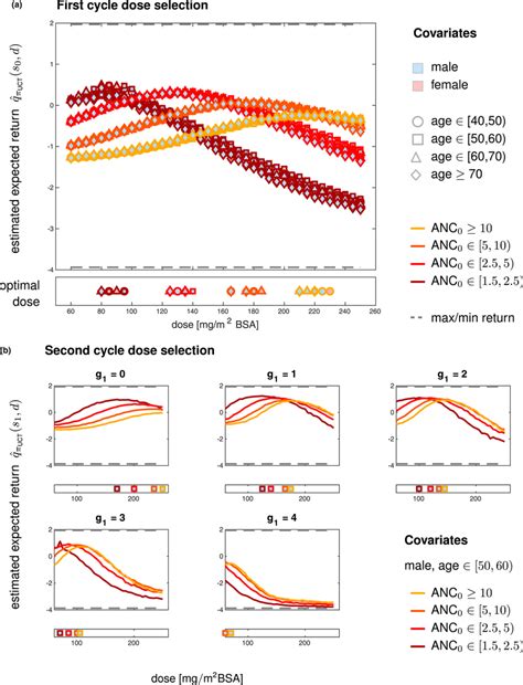 Expected Long‐term Return Across The Dose Range For Dose Selection A