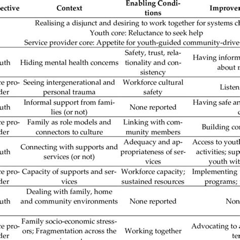 Socio Ecological Framework For Improving Yarrabah Youth Wellbeing