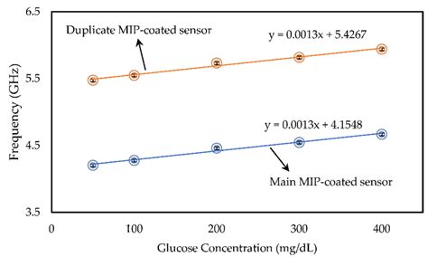 Calibration Graph For The Main And Duplicate Mip Coated Microwave Based Download Scientific
