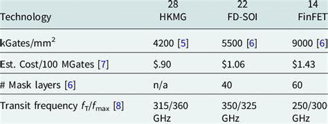 Cost Comparison Of Deep Submicron Cmos Technologies Download