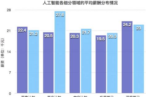 人工智能行业薪酬曝光，在互联网岗位薪酬排名中位列第三