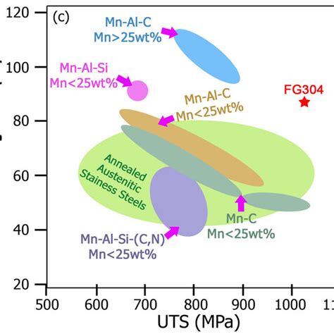 Tailoring The Strength Ductility Balance Of A Commercial Austenitic Stainless Steel With