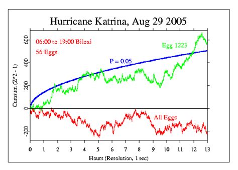 Hurricane Katrina