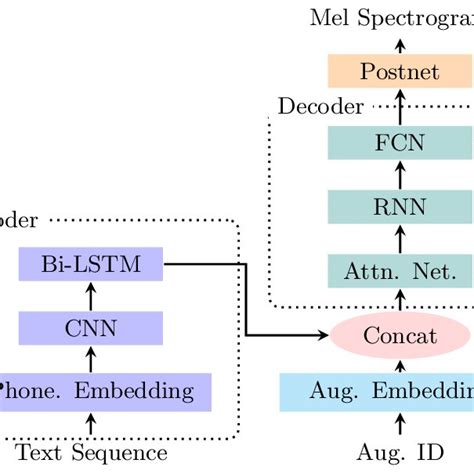 Block Diagram Of Tacotron With Proposed Noise Augmentation Embedding