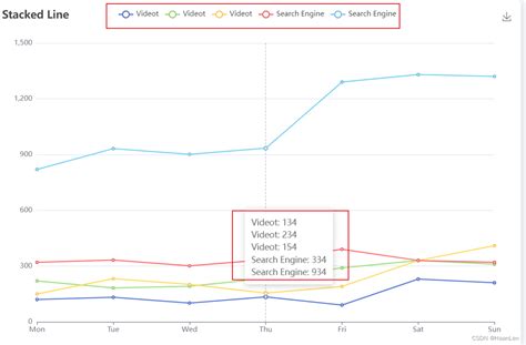 Echart折线图：当多条折线存在相同name图例仍全部显示echarts后端返回的多个数据名称相同导致图例只生成一个的问题 Csdn博客