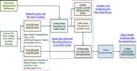 Figure 2 From Combining Riemannlebesgue Based Key Generator And