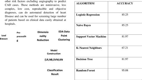 Figure 2 From Efficient Classification Of Heart Disease Using Machine Learning Algorithm