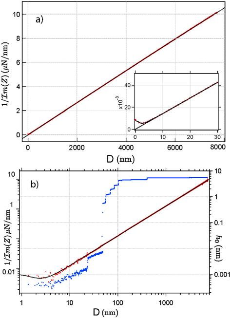 Plot Of The Inverse Of Imz Red Points As A Function Of The Nominal Download Scientific