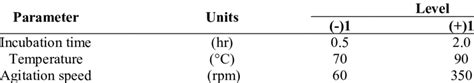 Experimental Levels Of Independent Parameters Download Table