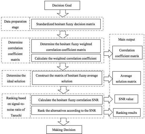 Flow Process Diagram Of The Hfs Taguchi Mcdm Download Scientific Diagram