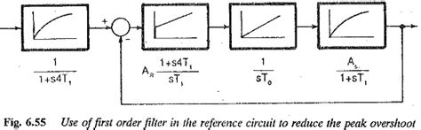 Symmetrical Optimum Amplitude Plot First Order Filter Pi Controller