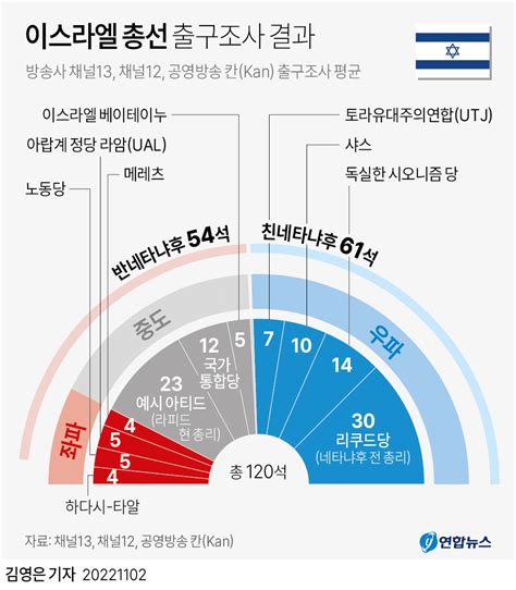 그래픽 이스라엘 총선 출구조사 결과 연합뉴스