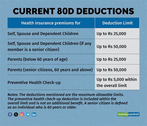 Budget 2024 25 Expectations Increase Health Insurance Benefits Under