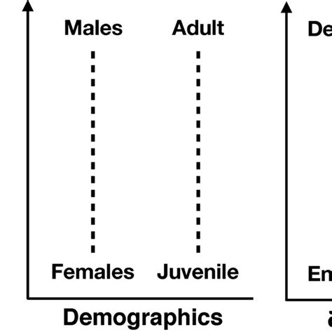 Relationship Between δ¹³c Values In Prairie Warbler Blood With The