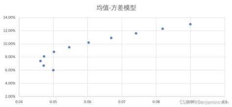 Python 数据处理与分析（五） 设计一个高回报的投资组合（投资回报和风险分析）任务 4：马科维茨的均值 方差组合模型机器学习和和均值方差