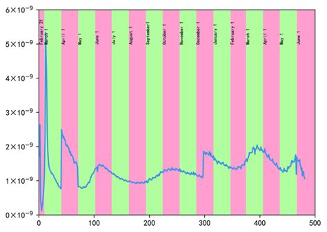 Diagram Of The Time Varying Transmission Rate From 21 February 2020 To Download Scientific