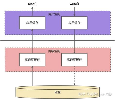 Linux Kernel Wiki 文章 进程管理 Linux内核io基础知识与概念 Md At Main · 0voice Linux Kernel Wiki · Github
