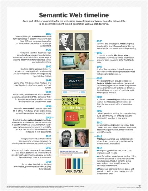 What Is The Semantic Web Definition History And Timeline