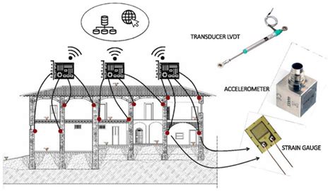 sensors free full text sensors for structural health monitoring of
