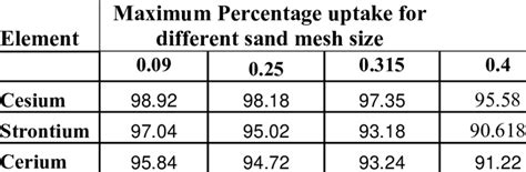 Maximum Percentage Uptake For Different Sand Mesh Size Download