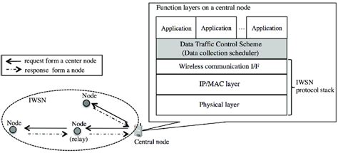 position of our data traffic control scheme in function layers